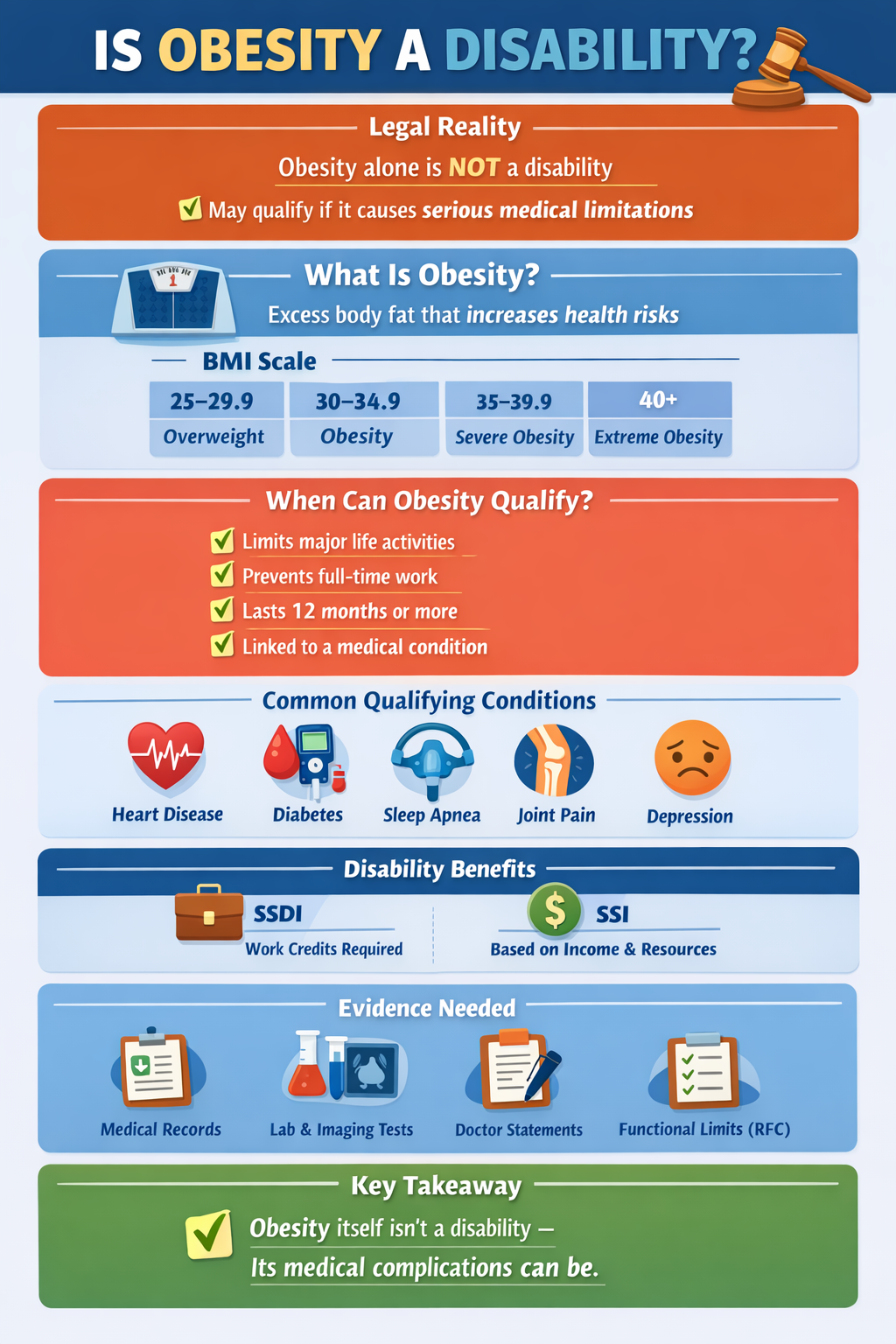 Is Obesity a Disability | Nationwide Disability Representatives