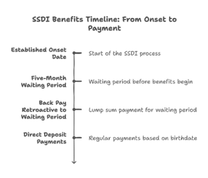 What Happens After Social Security Disability Approval