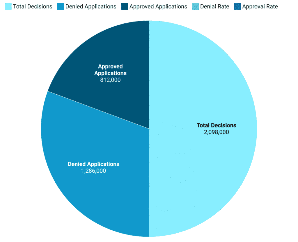 Getting disability benefits isn’t easy. In 2024 alone, over 2 million ...